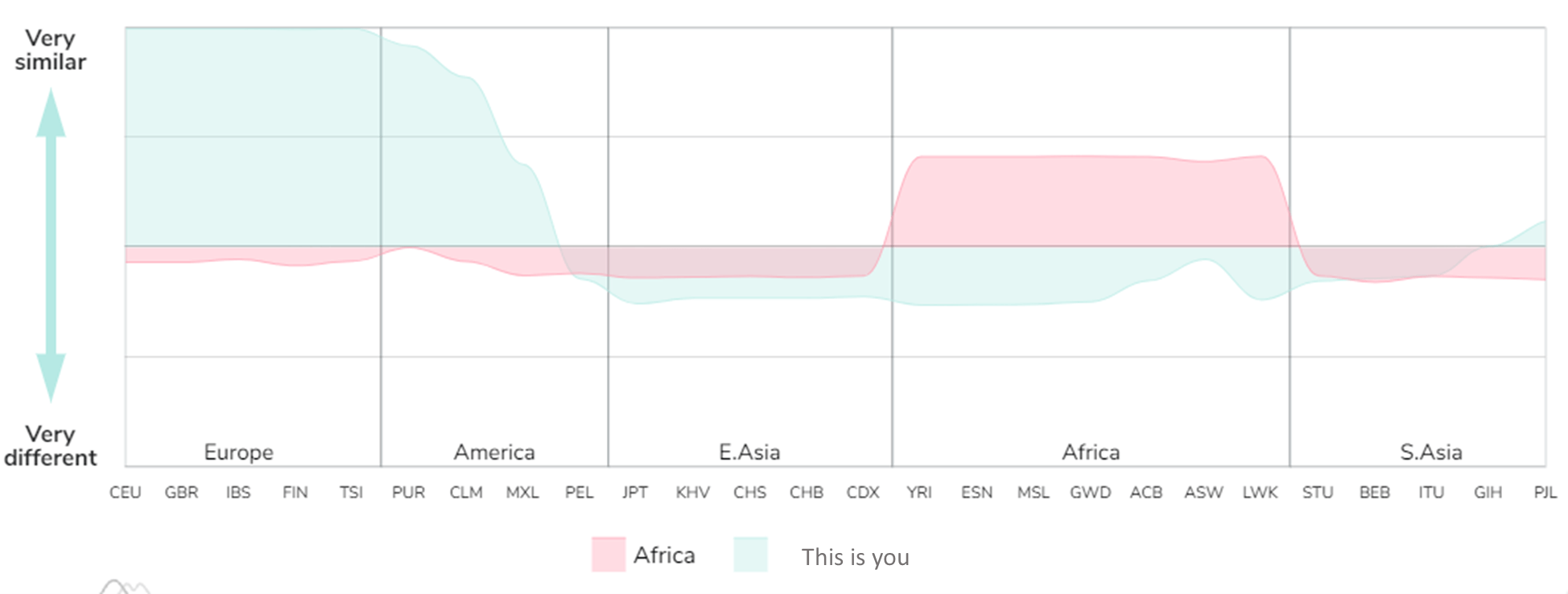 Ancestry: Your ancestry composition | Blog ADNTRO